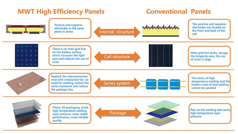 Centro Energy MWT Solar panels hit 20% efficiency | Centro Energy